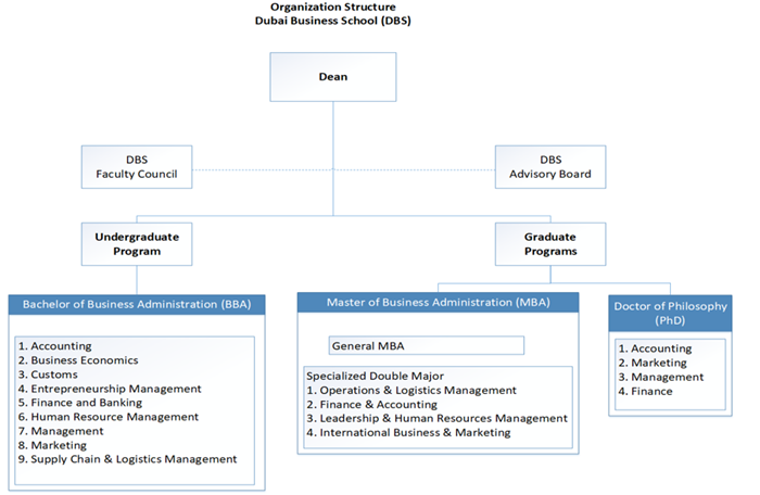 University of Dubai - 8. UD Organization Chart